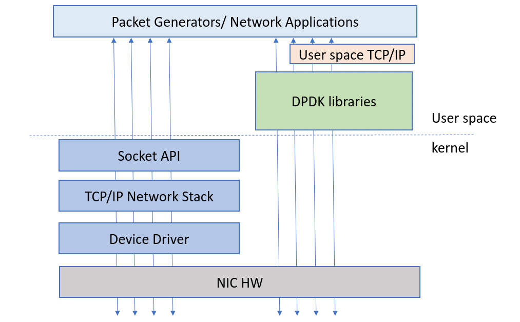 Design of high performance Automotive Network simulators — DPDK approach | by Srinivas R K | Medium