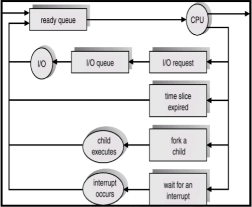 Operating System — Process Concepts : 03 | by Effective Reader | Medium