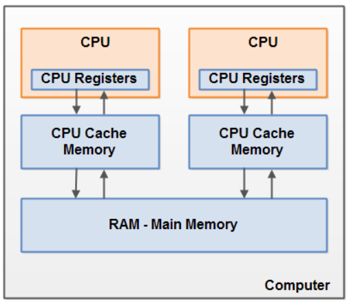 Advanced Java — Volatile variables | by Elvin Mahmudov | Medium