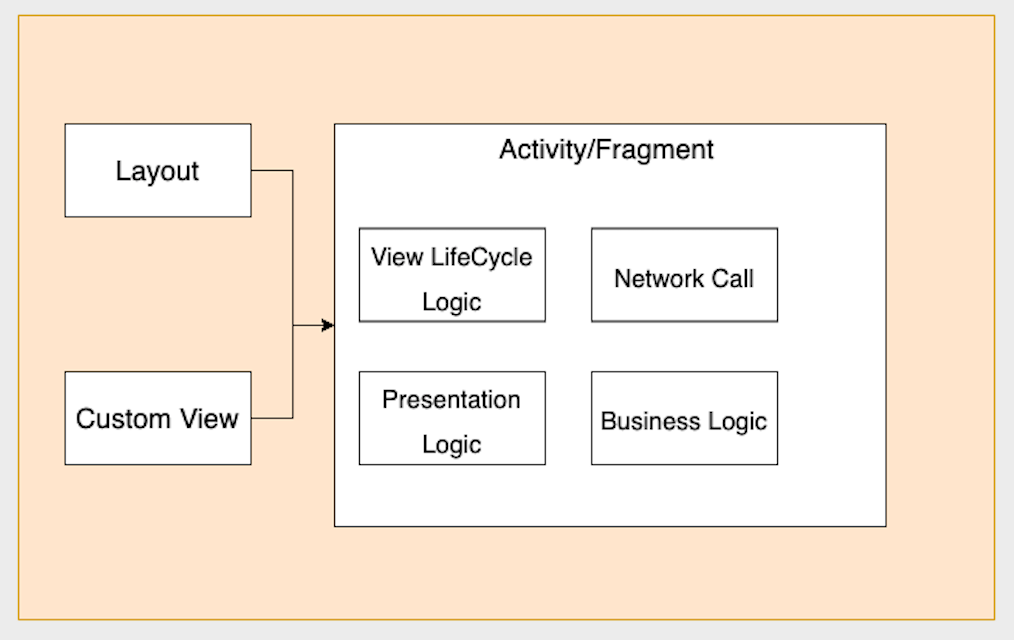 Android Clean Architecture Pattern using MVVMI | by sunil kumar sahoo ...