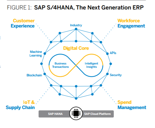 Enterprise Digital Transformation — Is there a role for your ERP system ...