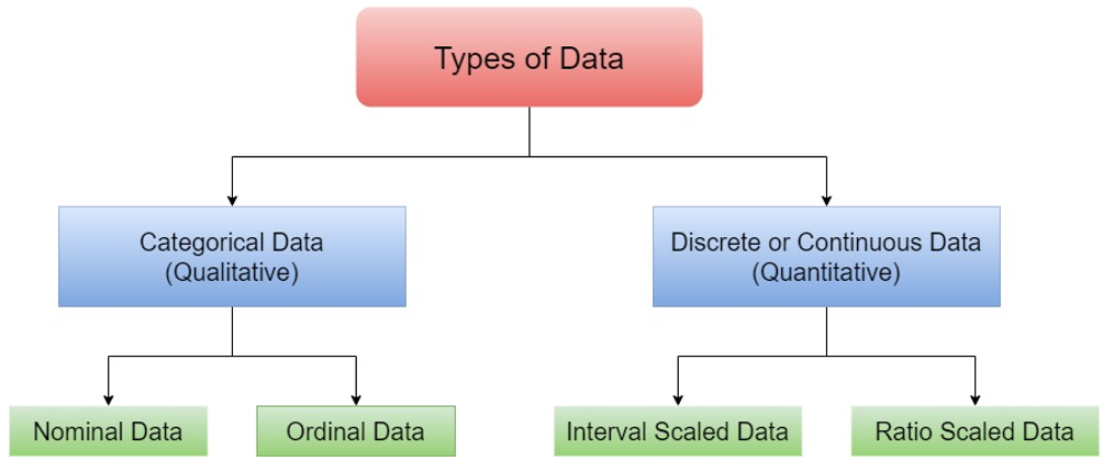 Types of Data in Statistics — Statistical Symphony Series | by Arun Prakash Asokan | Jan, 2023 ...