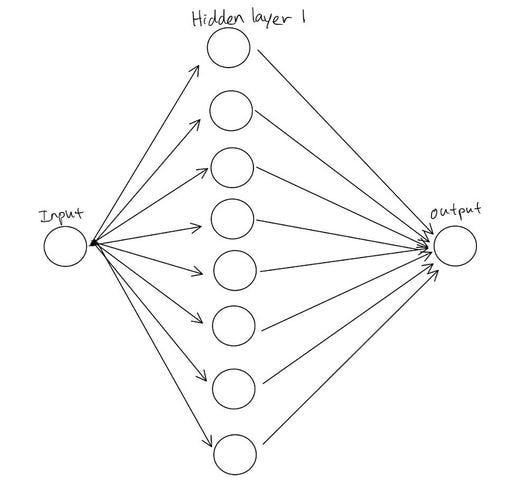 Understand Universal Approximation Theorem with Code | by Timothy Lim | Towards Data Science