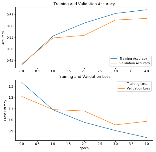 Getting started with TensorFlow 2.0 | by Himanshu Rawlani | Medium