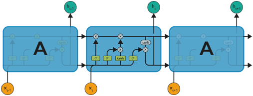 Recurrent Neural Network & LSTM with Practical Implementation | by Amir Ali | Wavy AI Research ...