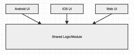 Kotlin Multiplatform Library Development | by Jue Chemparathy | Medium