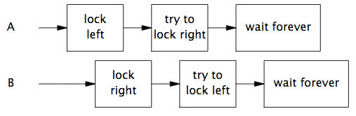 Race Conditions, Locks, Semaphores, and Deadlocks | by Alex Prut | The Startup | Medium