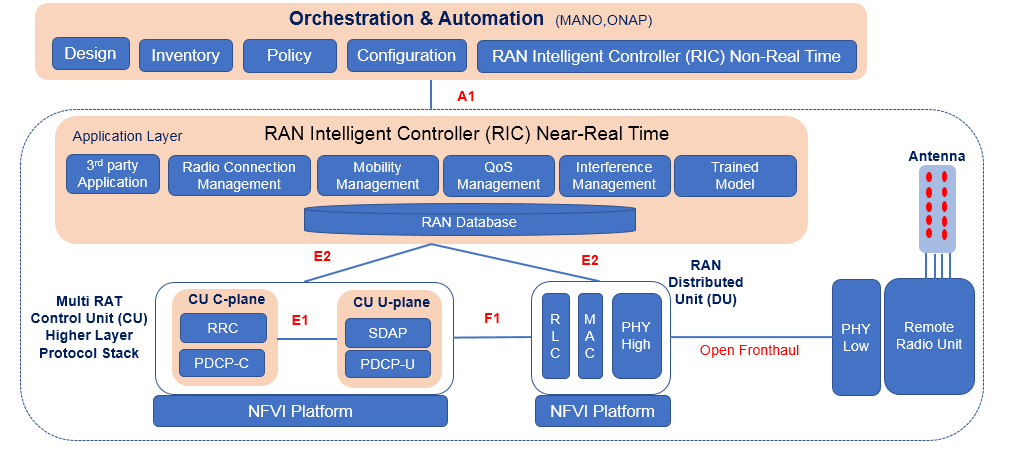What is O-RAN Alliance? What do They Do? | by Sunku R | Medium