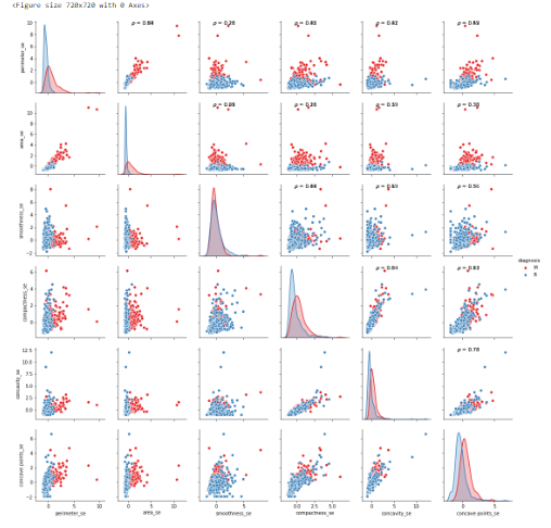 Building ML Model to predict whether the cancer is benign or malignant ...