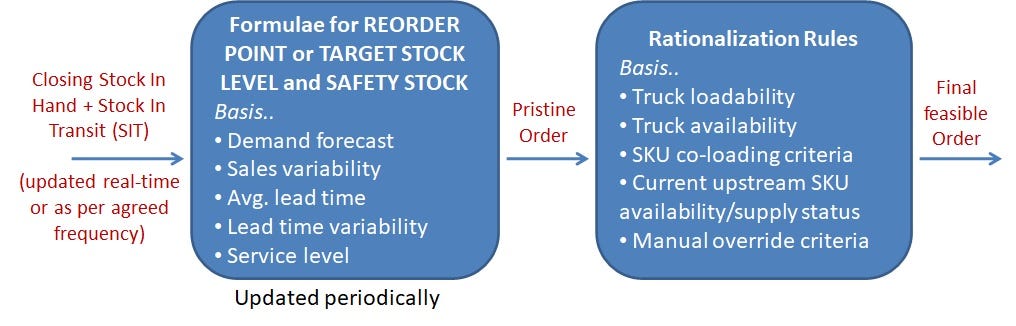 The inventory decision-4: Two-step replenishment logic — analytical ...