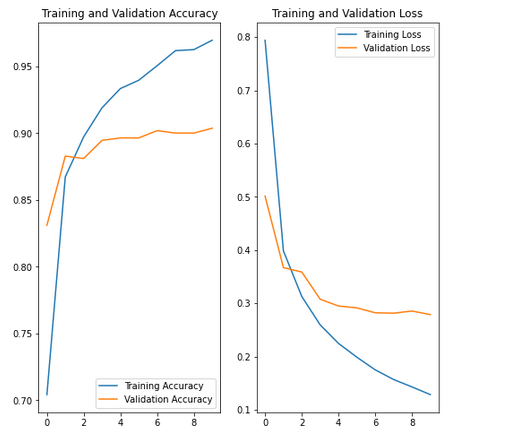 TensorFlow Image Classification With TF_Flowers Dataset | by Nutan | Medium