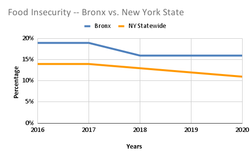 One Peach Tree In the City: Food Insecurity in New York | by pj ...