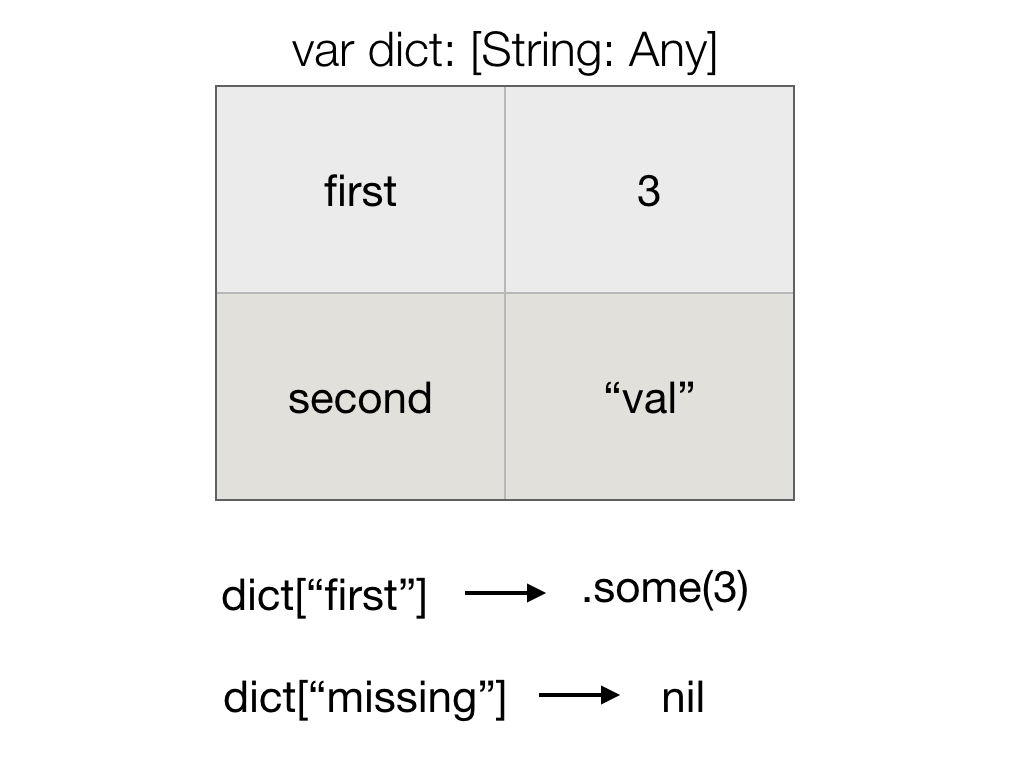 Swift Expected Nil Not My Unit Test Failed It Wanted A Nil… By Sean Berry Livefront Medium