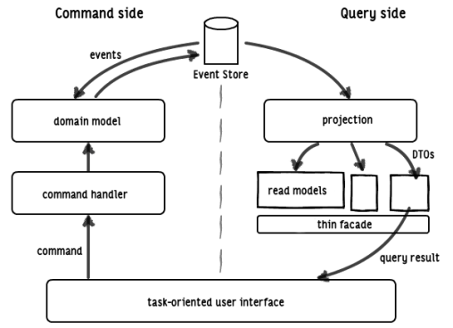 My Journey into CQRS and Event Sourcing | by Rodrigo Botti | Nexa ...