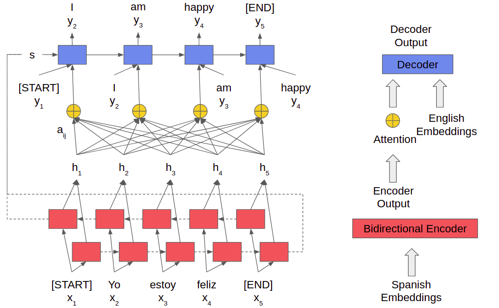 End-to-End Attention-Based Machine Translation Model with Minimum ...