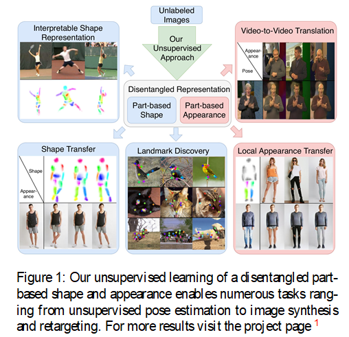 Unsupervised Part-Based Disentangling of Object Shape and Appearance | by Jae Duk Seo | Medium