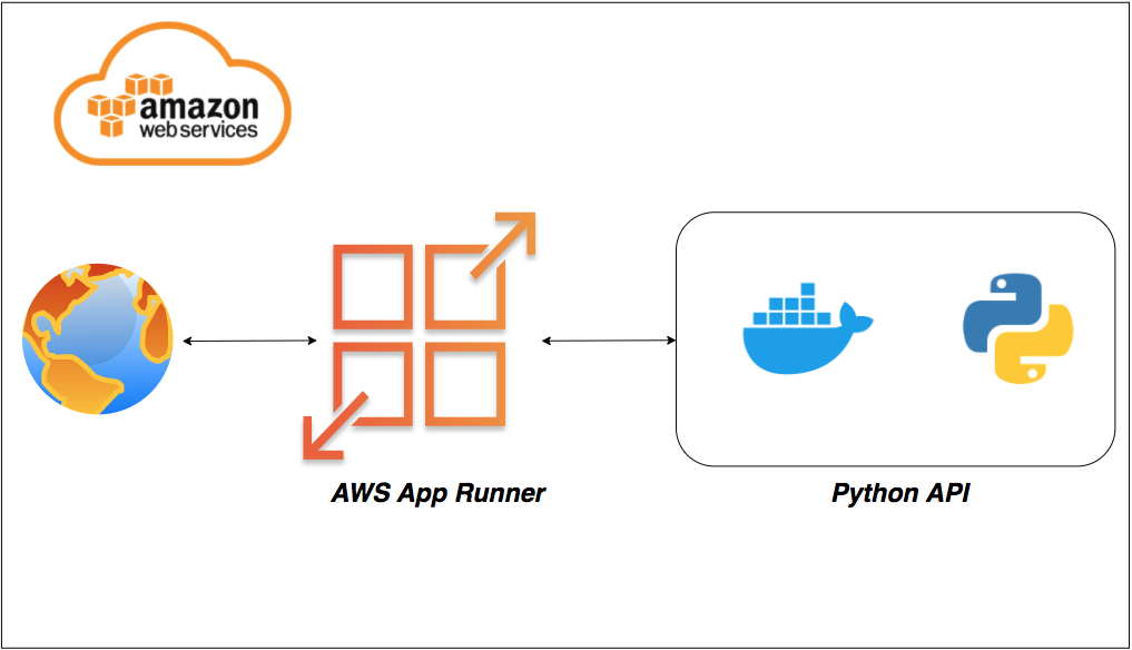 How To Run Python APIs on AWS App Runner | by Bhargav Bachina | Bachina Labs | Medium