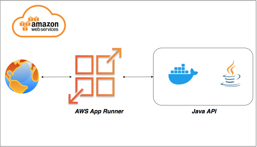 How To Run Java APIs on AWS App Runner | by Bhargav Bachina | Bachina ...