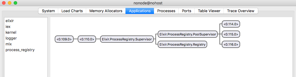 Elixir. Process Registry. One-node pool. | by Dmytro Nasyrov | Pharos Production | Medium