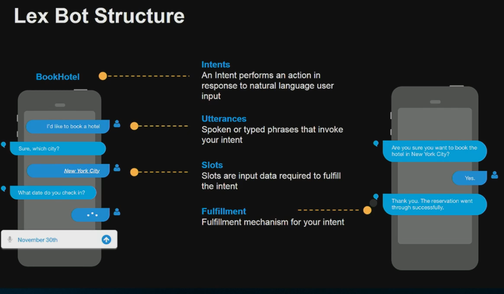 Welcome to Amazon Lex Chatbot. Build your own chatbot using Amazon… | by Santhosh Reddy Pemmaka ...