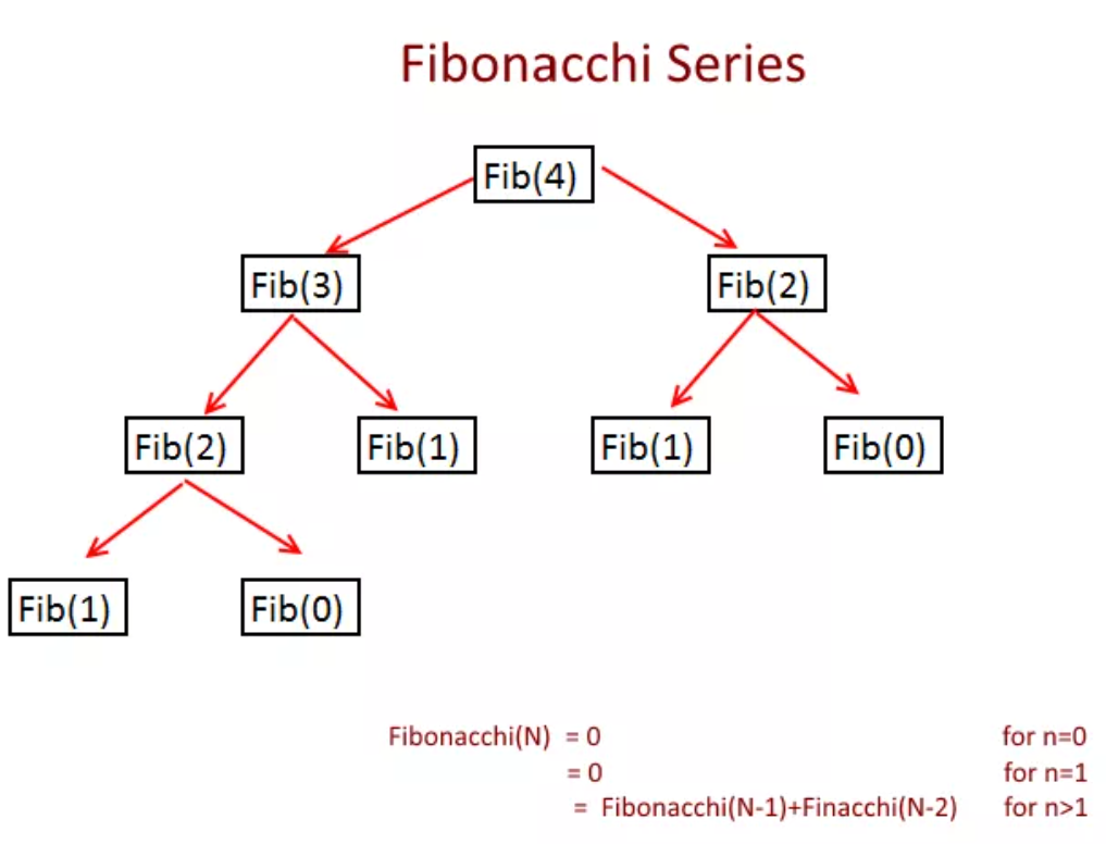 Memoization Technique For Better Time Complexity By Phanideep Karnati Medium