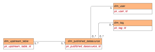 Tableau Data Catalog: Discovering Tableau’s metadata… | by Caroline ...