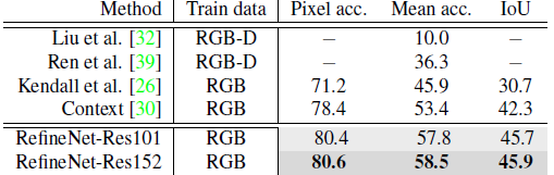 RefineNet — Multi-path Refinement Network (Semantic Segmentation) | by ...