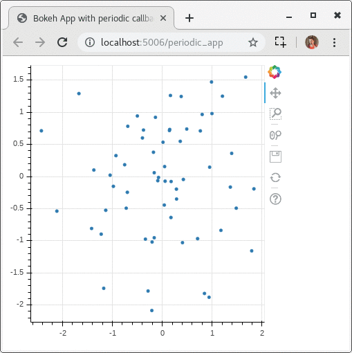 Python and Bokeh: Part II - Y-DATA - Medium
