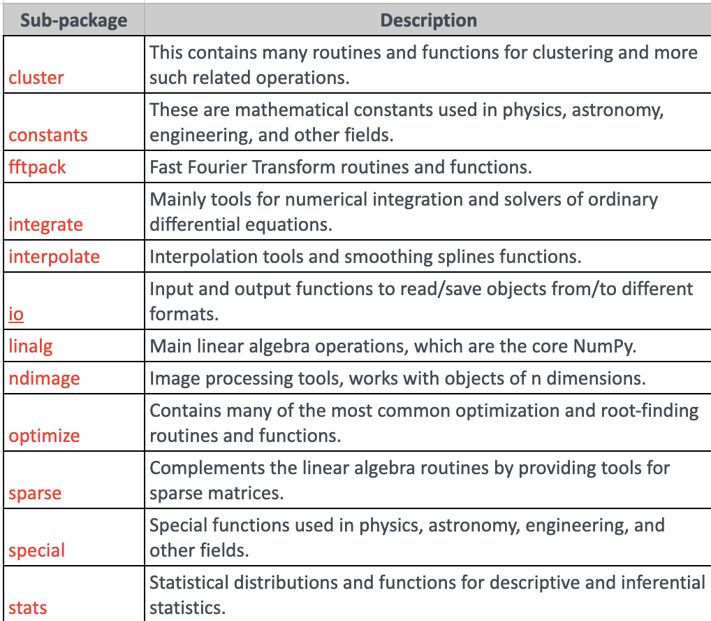 A very brief Introduction to SciPy | by Partha Pratim Nayak | Medium