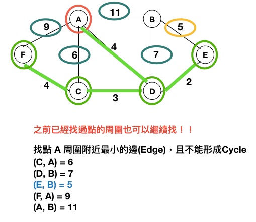 Prim’s Algorithm - Sharon Peng - Medium
