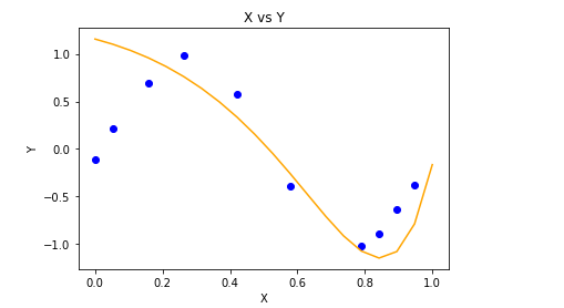 Understanding overfitting using Higher-order Linear regression. | by ...