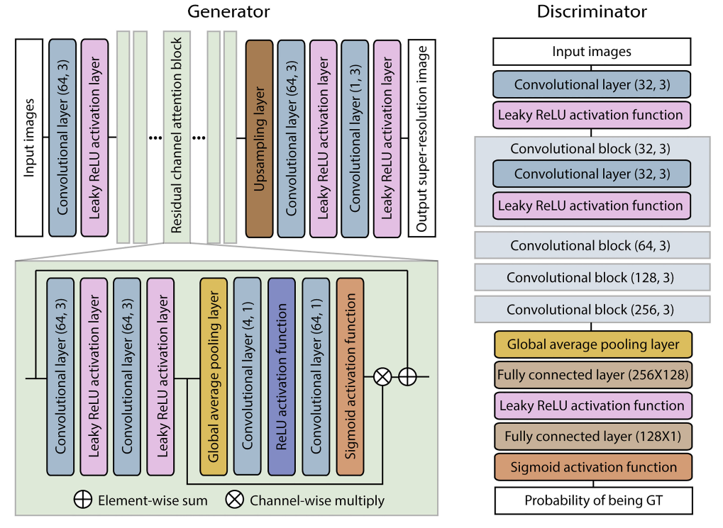 Structured Illumination Microscopy Image Reconstruction Using Gan By Bereket Kebede Medium