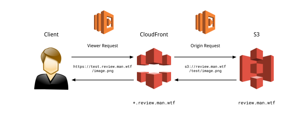 Review Apps With Aws Cloudfront For Html Js Projects By Paolo