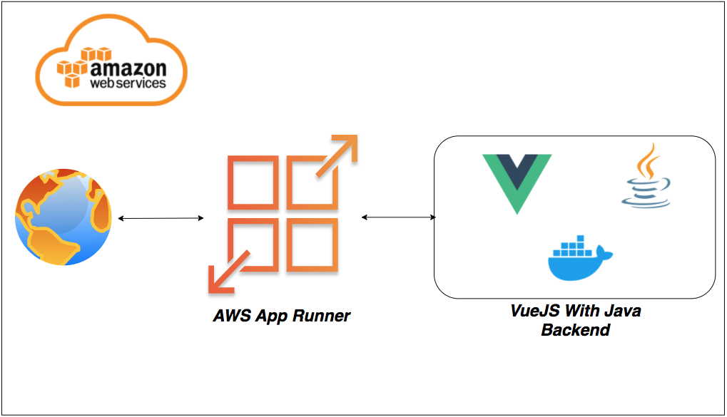 How To Run Vuejs With Java Backend On Aws App Runner By Bhargav