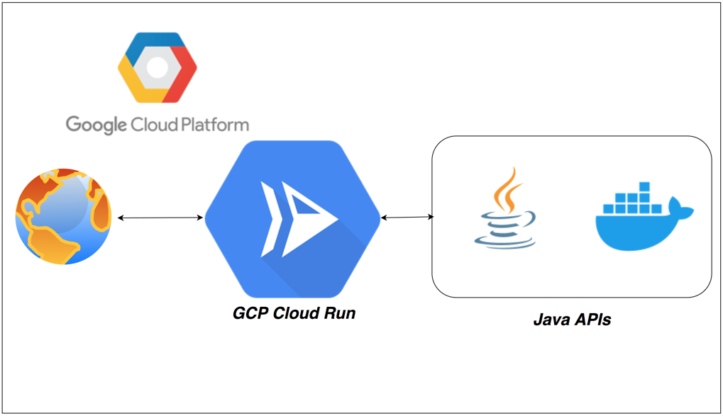 How To Run Java APIs on GCP Cloud Run | by Bhargav Bachina | Bachina Labs | Medium