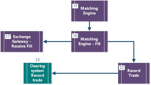 Understanding Futures Transaction Flow — A Basic Introduction | by ...