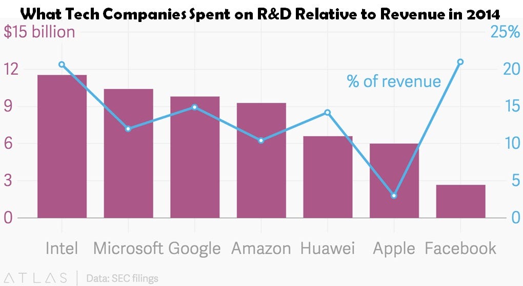 When Market Research Goes Wrong. Research & Development is one of the ...