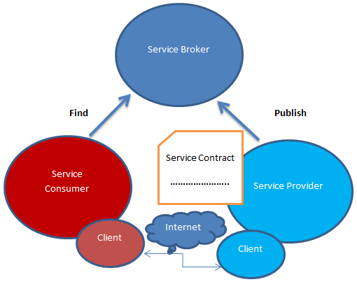 Service Oriented Architecture Tutorial | by putra sulung | Medium
