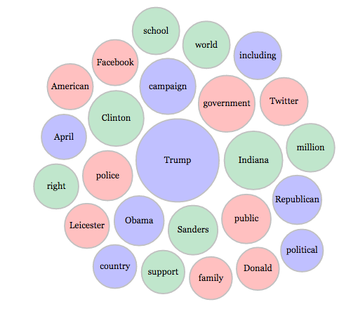 Beyond the Word Cloud. Visualizing Text with Python | by District Data ...