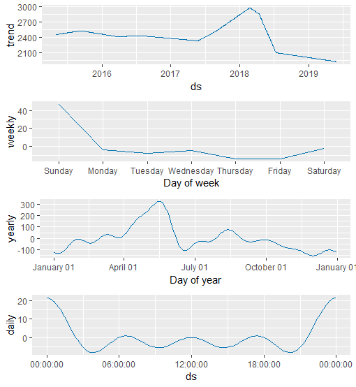 Time Series Analysis Now Very EASIER in R and Python | by ...