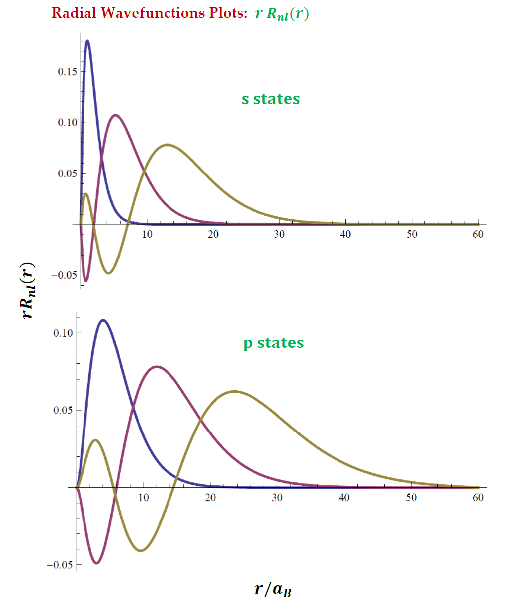 Radial Wave Function Hydrogen CHAPTER 7 The Hydrogen Atom