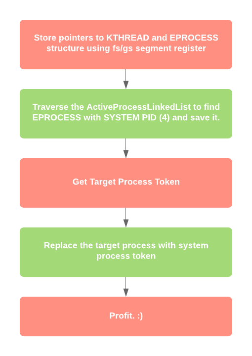 Windows Kernel Exploitation: THE SAGA | HEVD Writeup | Part -2 Payloads and Processes | by ...