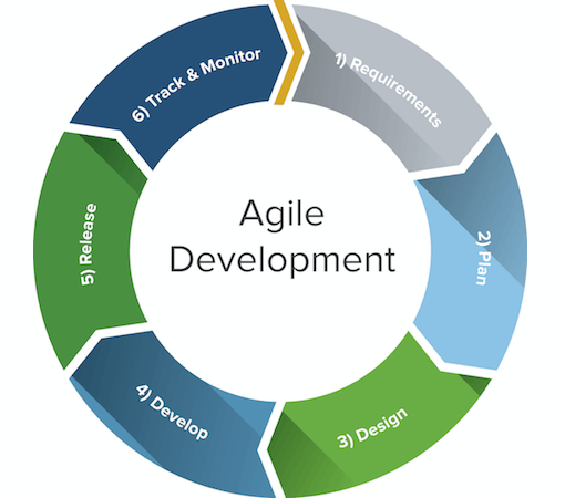 Implementing Agile at Zomato. Case in context | by Abhin | Medium