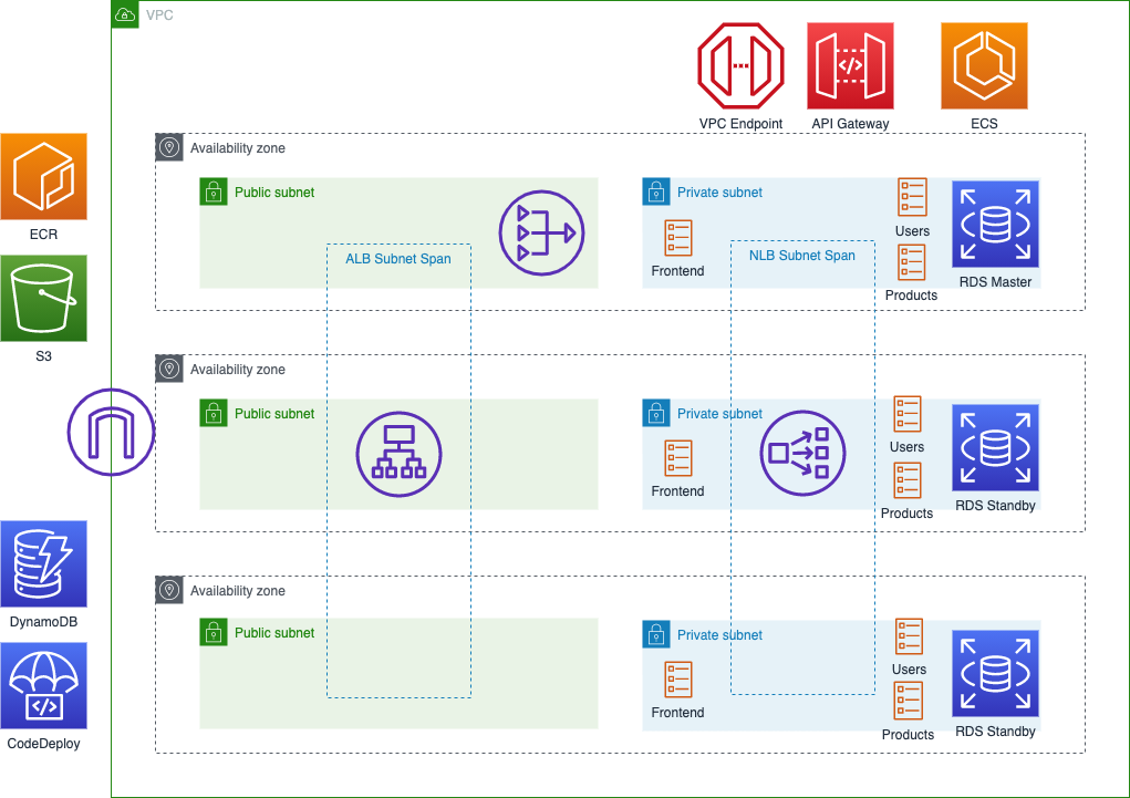 Create an Internal Amazon API Gateway with Terraform | by Sophie Cosgrove | Medium