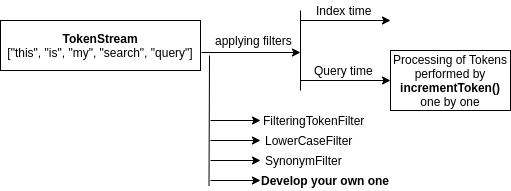 Developing Custom Filter Plugin in Lucene (Solr 8+) | by Akshay Tiwari | Medium