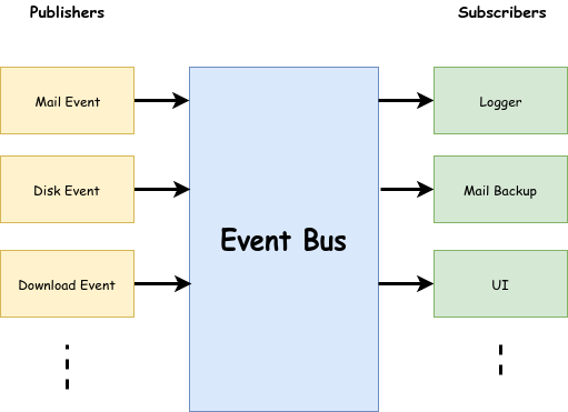 Let’s Write a Simple Event Bus in Go | by Kasun Vithanage | Level Up Coding