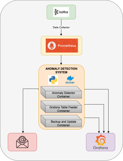 An End-to-End Anomaly Detection System | by Deniz Aksayli | Sahibinden ...