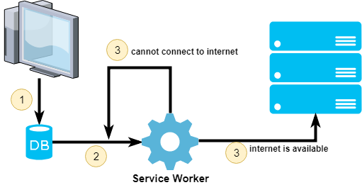Service worker คืออะไร. Service worker คือ Script ตัวนึง… | by Sakul ...