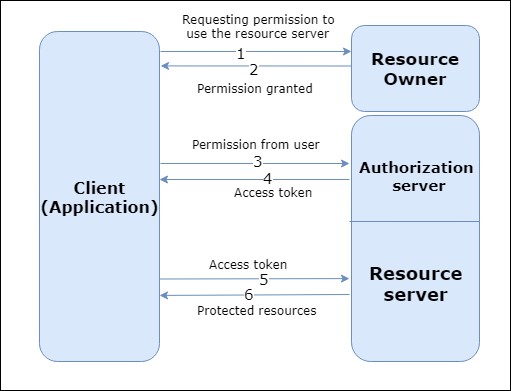Upload files to your Google Drive through Google Drive API– OAuth2 tutorial | by Bimali Yapa ...